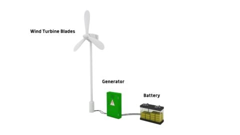 Is an RV Wind Turbine a Good Choice for RVers & Campers? - RVgeeks