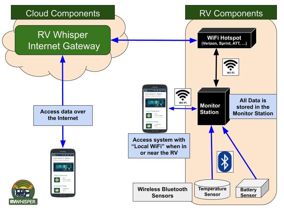 RV Whisper: Get Local & Remote Monitoring of Your RV