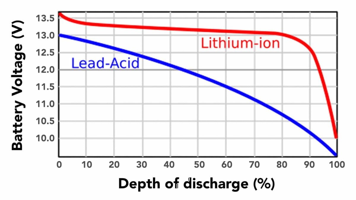 Everything to Consider When Switching an RV to Lithium Batteries